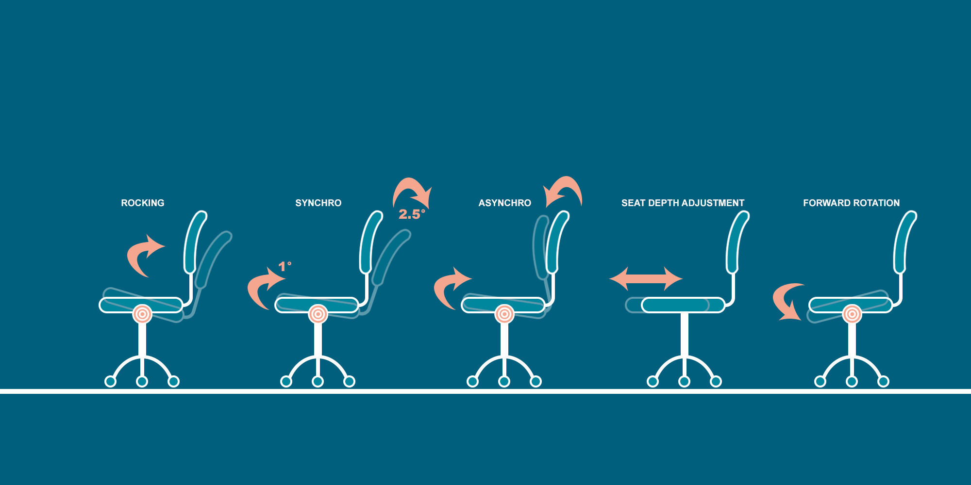 THE ADJUSTMENT MECHANISMS OF OFFICE CHAIRS – Lian Star Furniture & Bedding